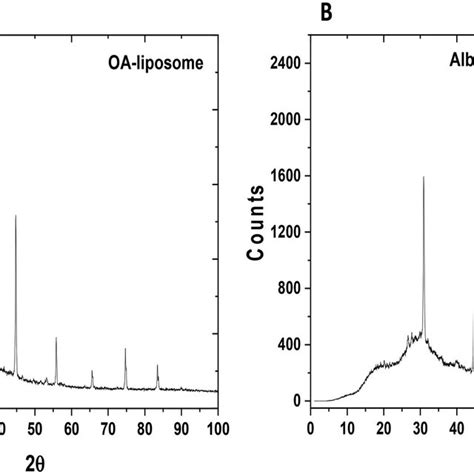 The X Ray Diffraction Of Uncoated Liposomes A And Albumin Coated