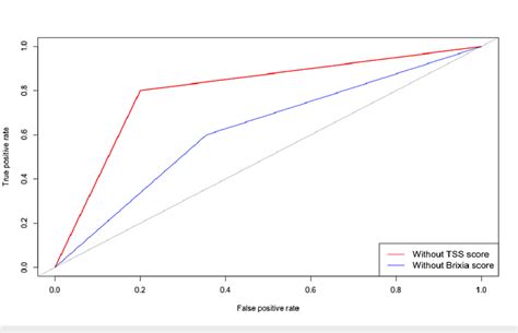 area under the curve for the best parameter in the gbm model gbm