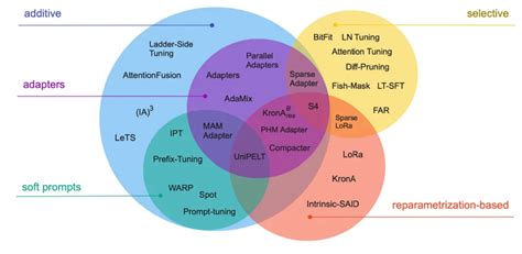 Peft Parameter Efficient Fine Tuning A Survey