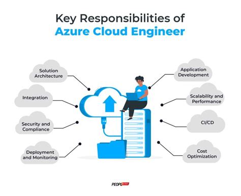 Pranathi Jaya Prakash On Linkedin Key Responsibilities Of Azure Cloud