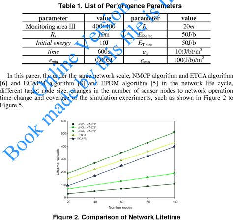 Figure 1 From A Nonlinear Multi Objective K Degree Coverage Protocol Based On Optimization Nodes