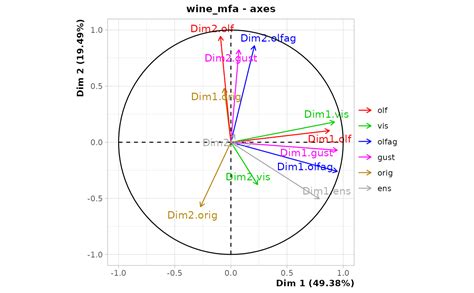 Multiple Factor Analysis MFA Mfa Exploreit