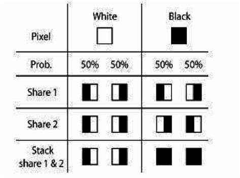 construction of 2 2 visual cryptography scheme download scientific