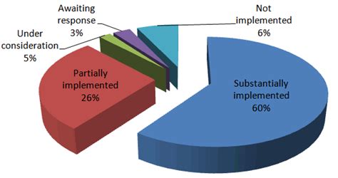 Program Key Performance Indicators ALRC