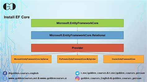 شروع کار با Entity Framework Core جلسه 45 آموزش های طلایی