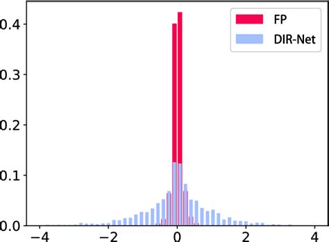 Full Precision Weights In Red In Neural Networks Have A Small Data Download Scientific