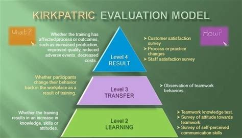 Kirk Patricks Four Levels Of Training Evaluation