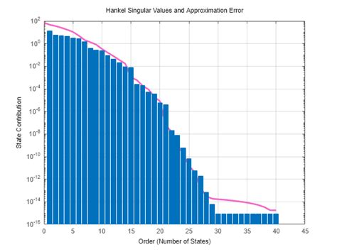 View Plot State Contributions When Using Balanced Truncation Method Matlab