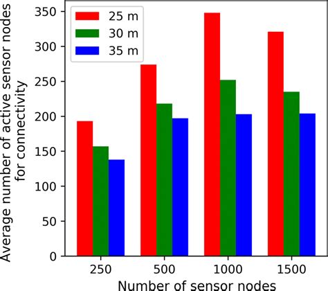 Average Number Of Active Sensor Nodes For Network Connectivity Versus