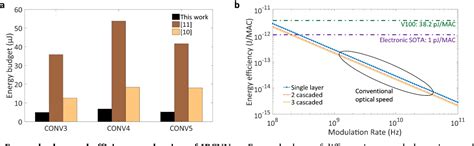 Figure 1 From High Energy Efficiency Integrated Photonic Convolutional Neural Networks