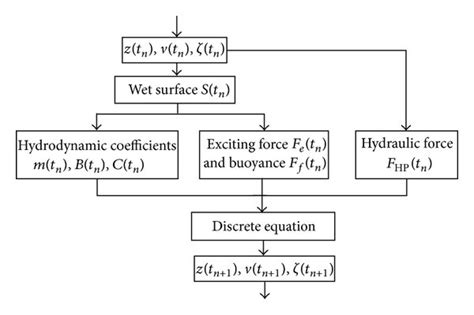 Progress Of Time Marching Process Used In Solving The Motion Equation Download Scientific Diagram