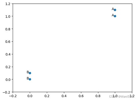K 近邻算法（knn） 阿里云开发者社区