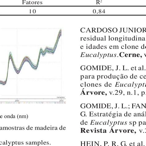 Nirs Mathematical Model Characteristics Developed To Predict The