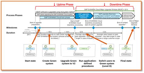Understand Upgrading And Patching Processes Of Sap Sap Community