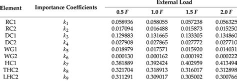 Importance Coefficients Of The Elements Under Different External Loads