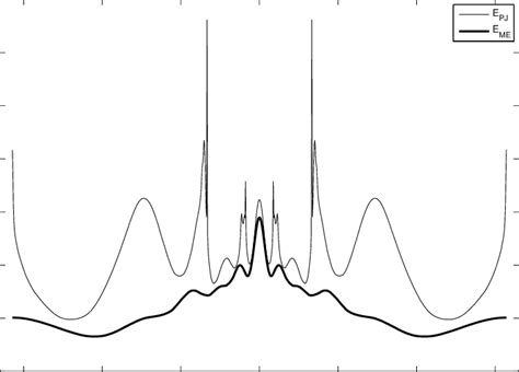 Mean Error Norm Comparison Using Prior Three Spectral Estimation Download High Quality