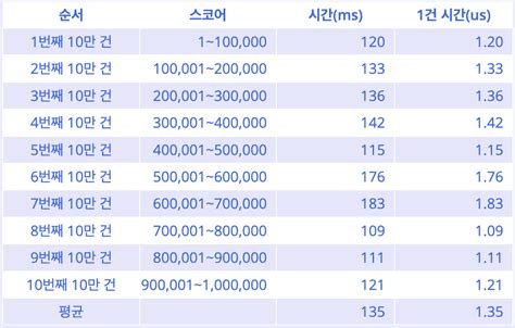 Redis Zset의 내부 구조 Skip 리스트 Jinwoos Blog