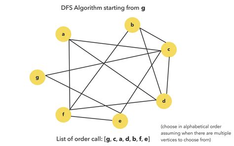 Intro To The Graph Data Structure By Sarin Swift Medium