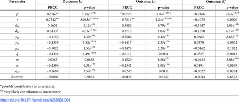 Output From Sensitivity Analysis Download Scientific Diagram