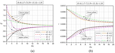Influence Of Hartmann Number Ha And Coupling Parameter K On A
