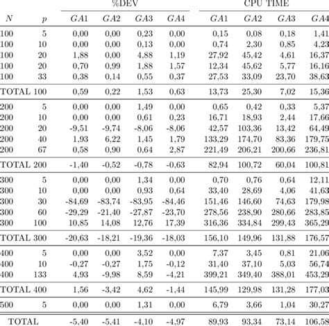 A Results Given By Different Configurations Of The Genetic Algorithm