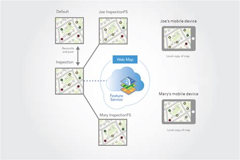 Offline Maps And Traditional Versioned DataArcGIS Server Documentation For ArcGIS Enterprise
