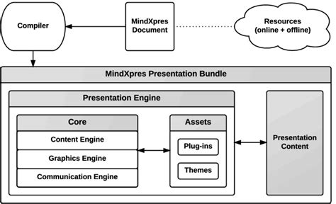 Mindxpres Architecture Download Scientific Diagram