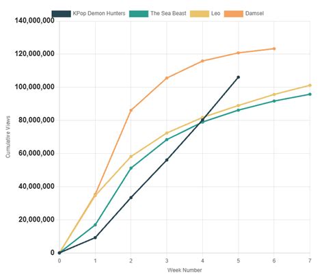 케데헌 넷플릭스 역대 영화 1위 될 가능성 높아 유머 움짤 이슈 에펨코리아