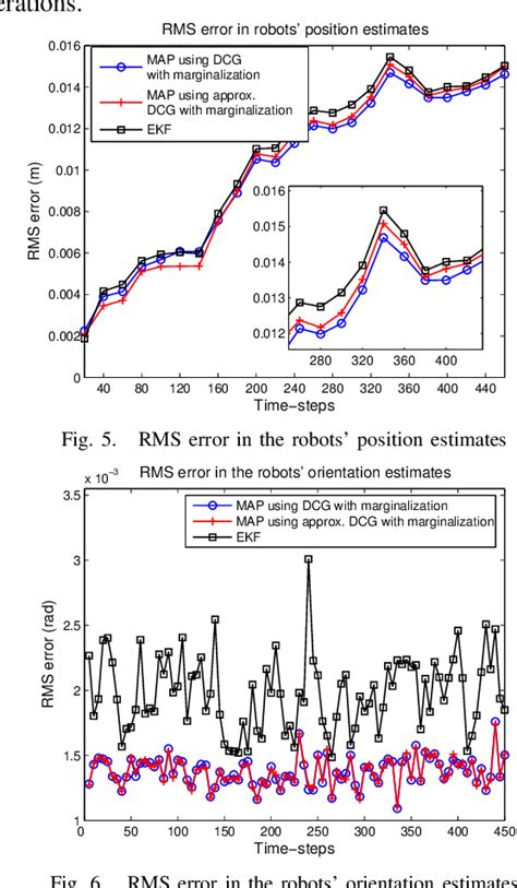 Figure 5 From Distributed Maximum A Posteriori Estimation For Multi Robot Cooperative