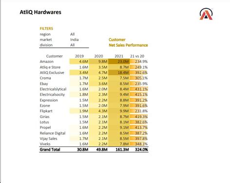 Shivani Jain On Linkedin Salesanalytics Financeanalytics Datatransformation Powerpivot Dax…