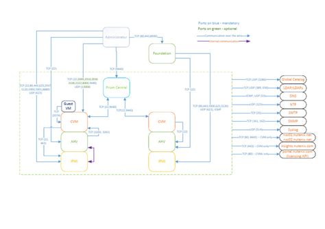 Nutanix Ahv Ports Diagram V1 4 Pdf Telecommunications Computer Networking