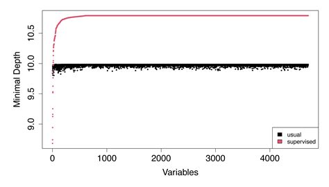 Minimal Depth • Fast Unified Random Forests With Randomforestsrc