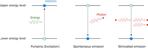 Stimulated Emission