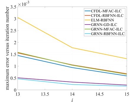 【grnn Rbfnn Ilc算法】【轨迹跟踪】基于神经网络的迭代学习控制用于未知siso非线性系统的轨迹跟踪附matlab代码 Csdn博客