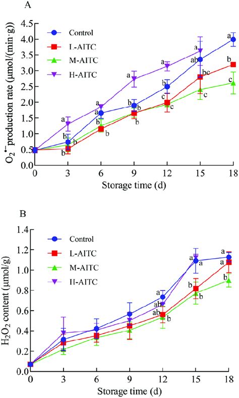 Effects Of Allyl Isothiocyanate Aitc Treatments On O 2 · Production