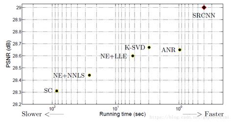 学习笔记之——基于深度学习的图像超分辨率重建 基于深度学习学习的图像清晰化 Csdn博客