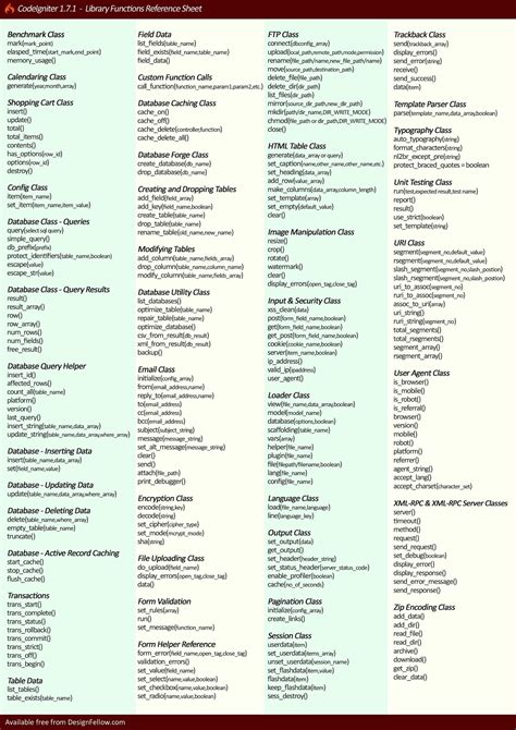 Codeigniter171libraryreference Shashiprabhagoswami Page 1 1