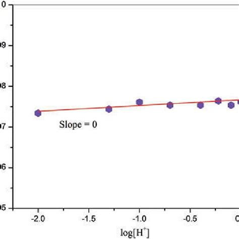 Influence Of Hydrochloric Acid Concentration On The Extraction Of Pdii Download Scientific