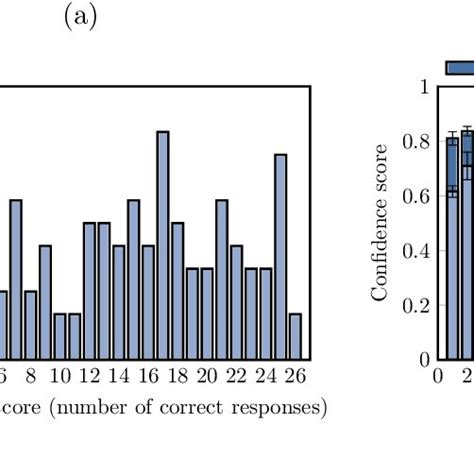 A Histogram Of The Test Scores B Mean Confidence For Correct And Download Scientific