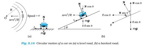 Analyze The Free Body Diagram Of A Car On A Banked Curve