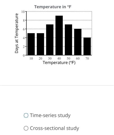 Solved Classify The Following Graph As A Cross Sectional