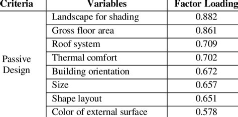 Factor Loading For Design Factor Download Scientific Diagram