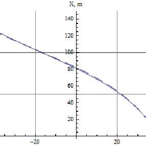 The graph of the function x x θ Download Scientific Diagram
