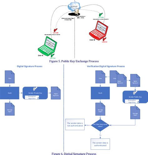 Figure 1 From Digital Signature And Encryption Implementation For Increasing Authentication