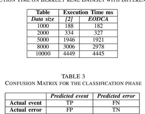 Table 3 From An Efficient Outlier Detection And Classification Clustering Based Approach For Wsn