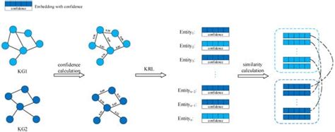 A Novel Method For Boosting Knowledge Representation Learning In Entity