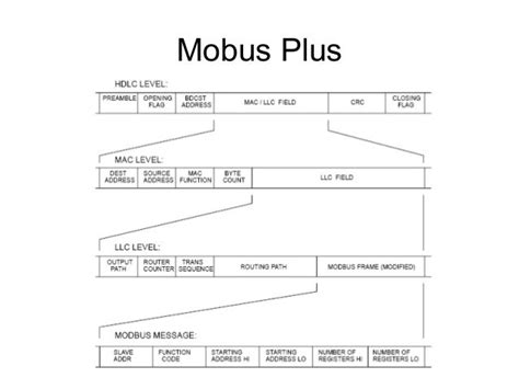 Protocolo Modbus