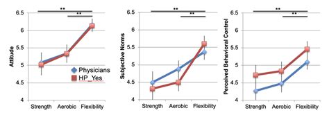 Exercise Modality Effect On Tpb Constructs Two Way Mixed Anovas Showed