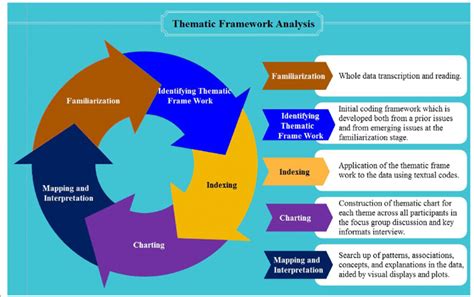 Thematic Framework Analysis Download Scientific Diagram