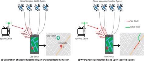 Sample Scenario Of GNSS Signal That Involves Fake Position And Its Download Scientific Diagram